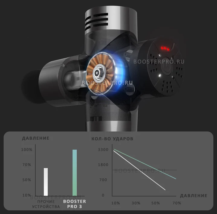 Booster Pro 3 - легендарный перкуссионный массажёр в Boosterpro.ru