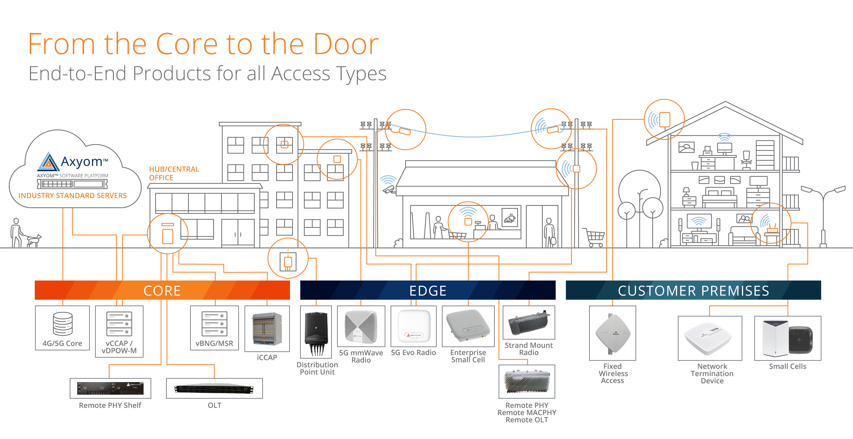 Купить Casa Systems у мастер-дистрибьютора и импортера - ООО "Фактор ...