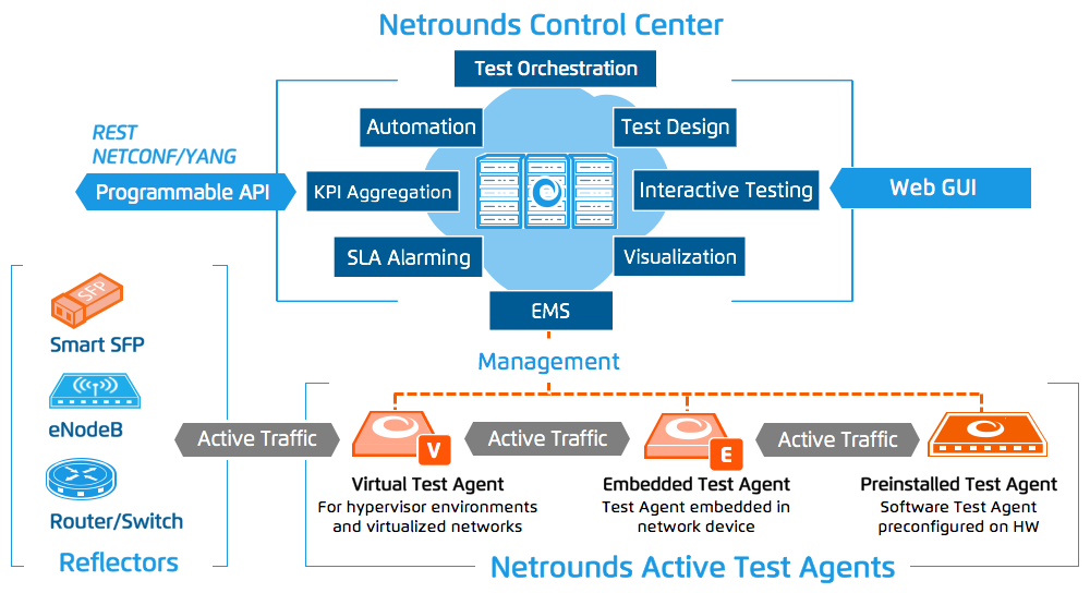 Купить Netrounds у мастер-дистрибьютора и импортера - ООО "Фактор груп ...