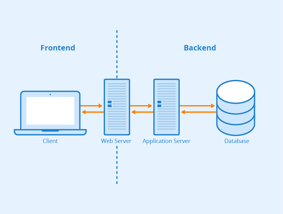  Frontend Backend 