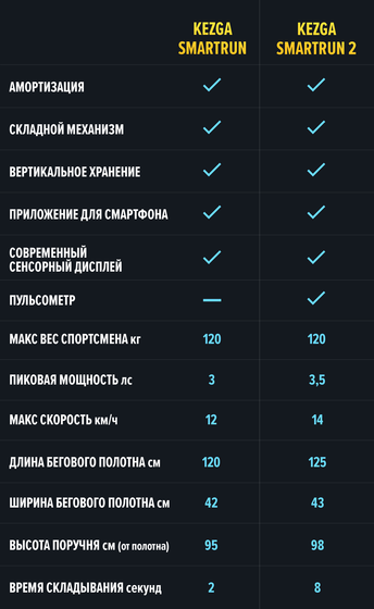 Складная беговая дорожка для дома Kezga Smartrun 2